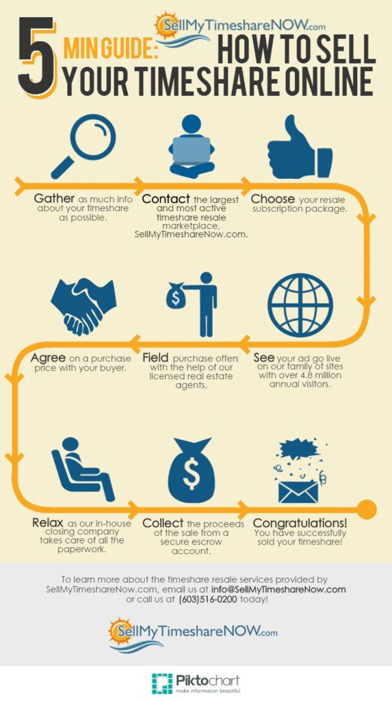 How To Sell Your Timeshare Online | SellMyTimeshareNow