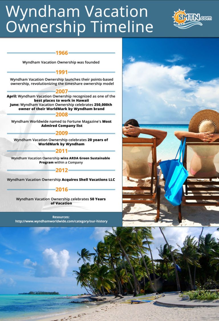 Spotlight on Wyndham Vacation Ownership | SellMyTimeshareNow