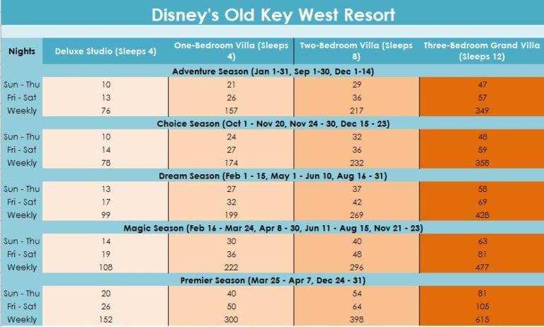 2019 DVC Point Chart | SellMyTimeshareNow