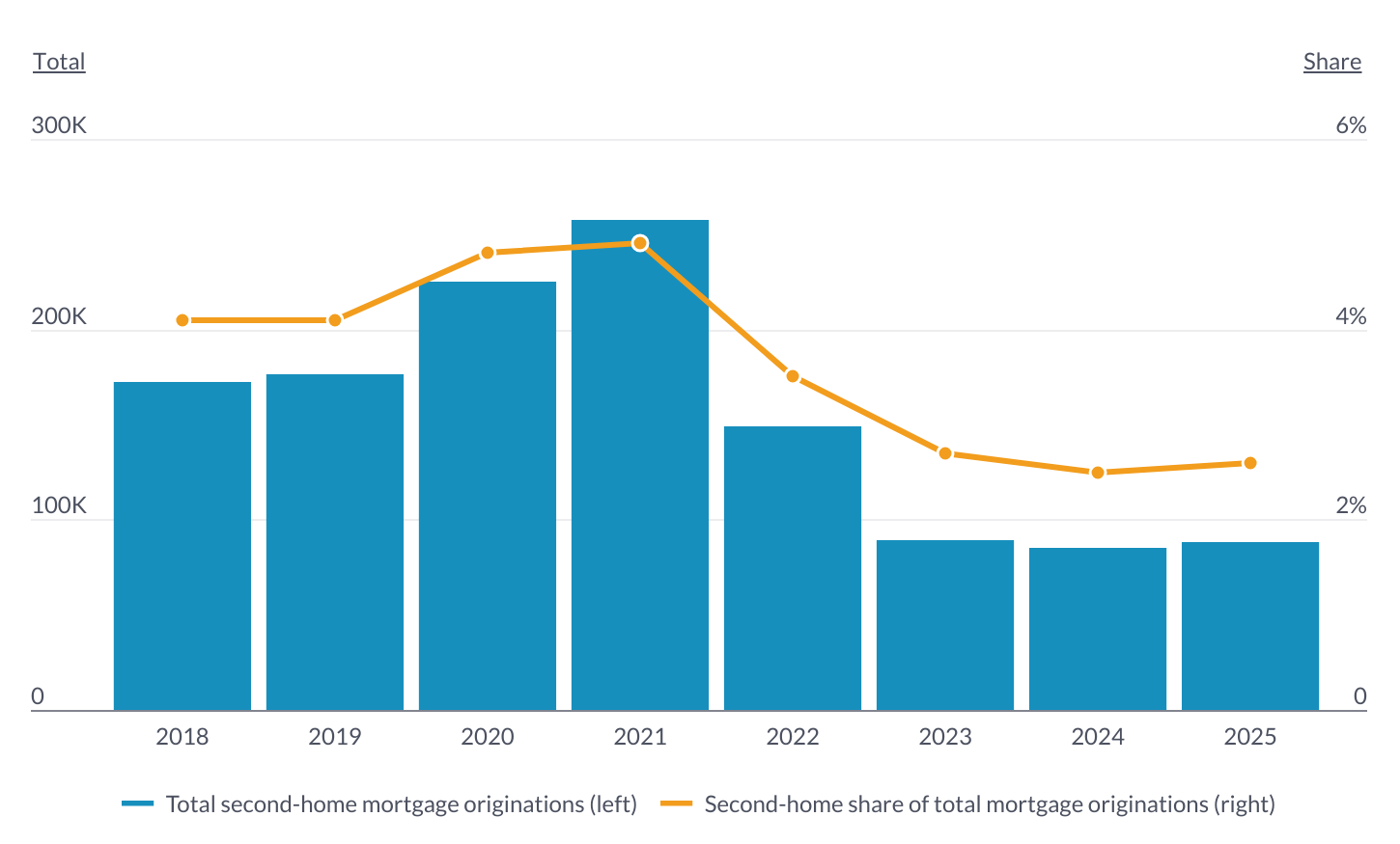 U.S. Cities Where Vacation Home Demand Has Declined the Most